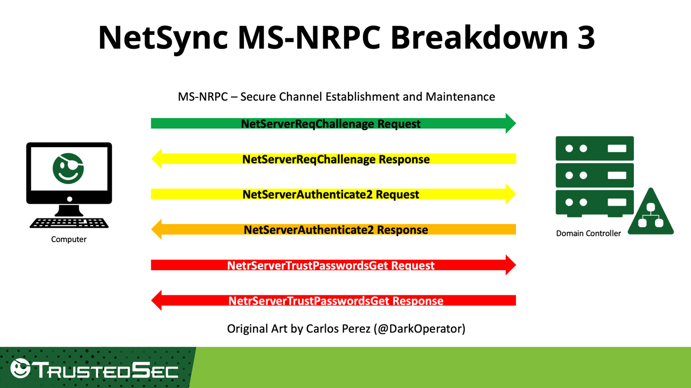 The Tale of the Lost, but not Forgotten, Undocumented NetSync: Part 1 - TrustedSec